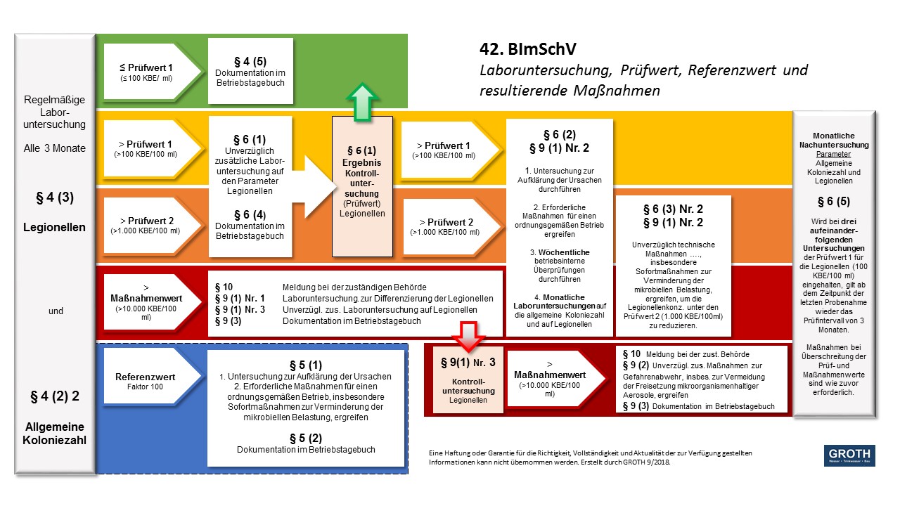 Kühltürme – Legionellen – VDI 2047 – Groth – Wasser – Trinkwasser – Bau